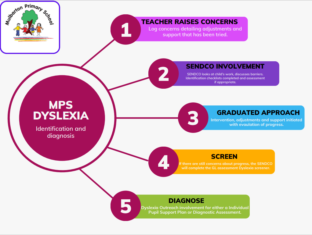 Mulbarton Primary School - SEND